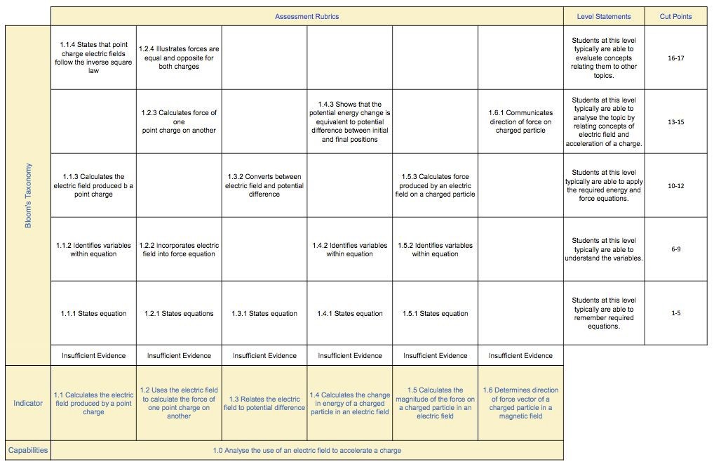 Physics VCE: Analysing the use of electric field | reliable rubrics